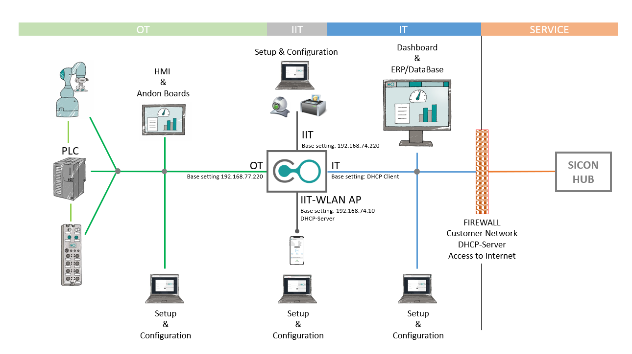 Network Architecture