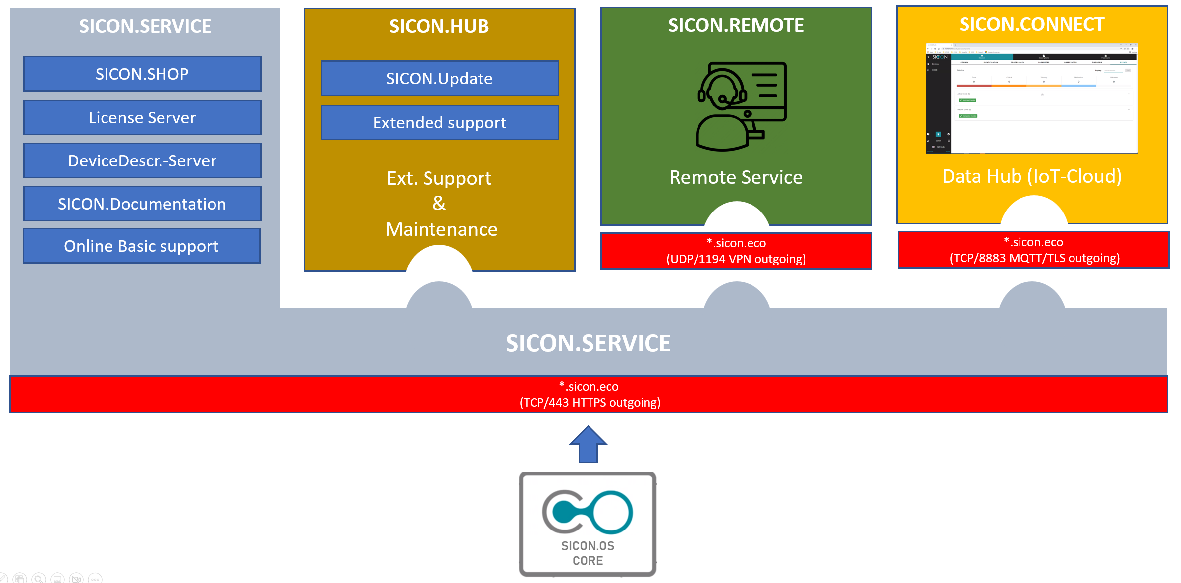 Licenses and Services